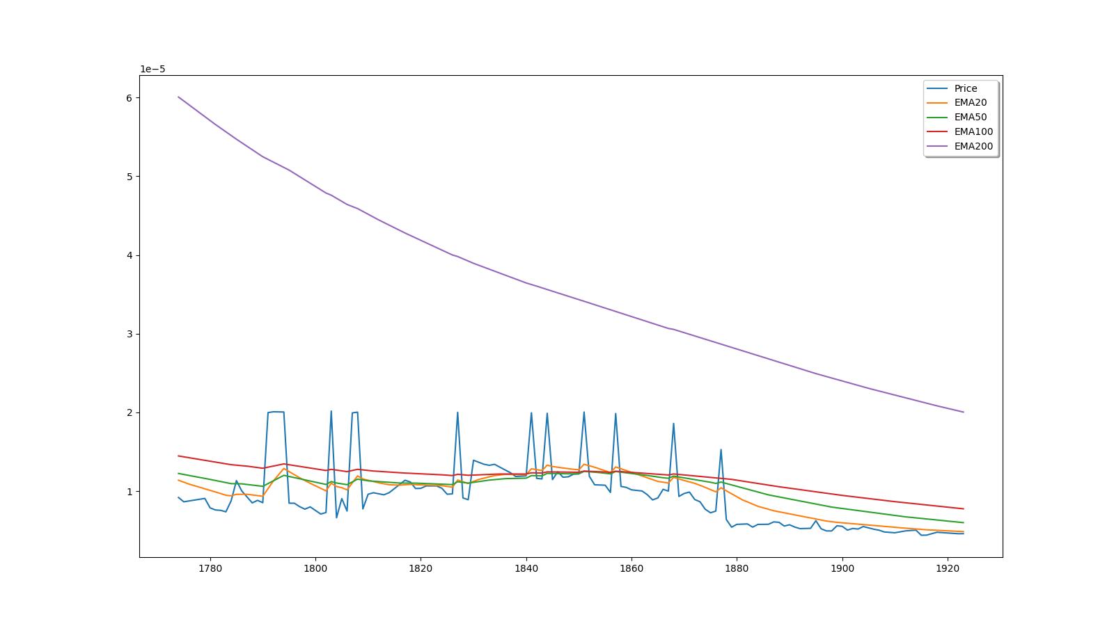 UnFederalReserve Exponential Moving Averages