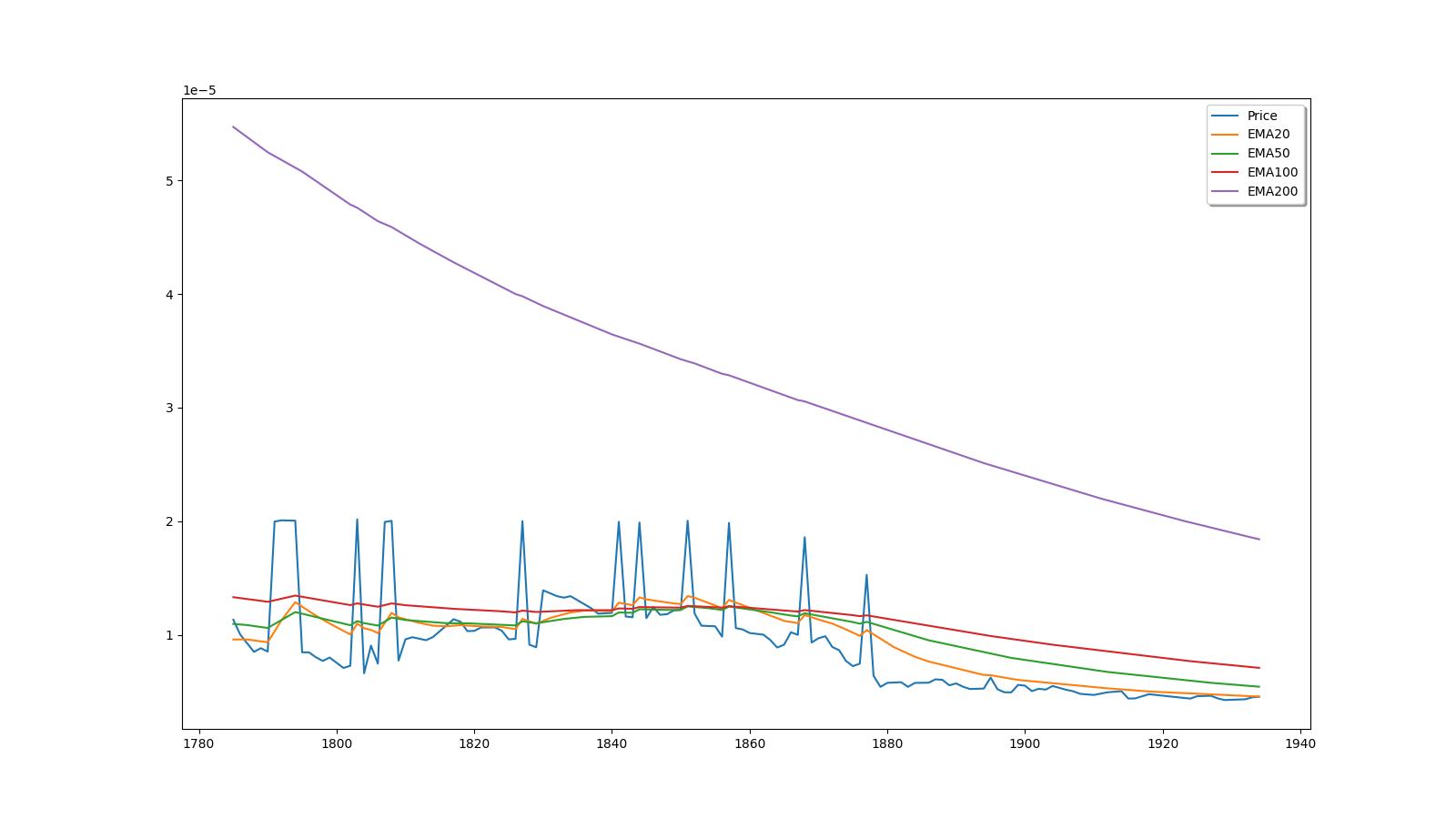 UnFederalReserve Exponential Moving Averages