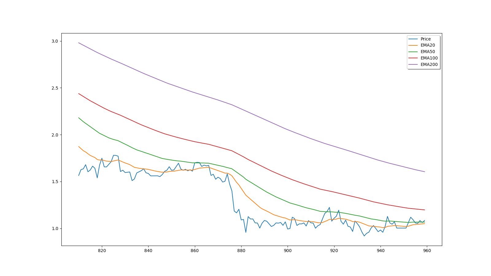 Unibot Exponential Moving Averages
