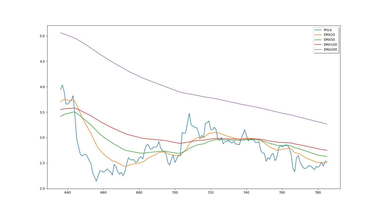 Unibot Exponential Moving Averages