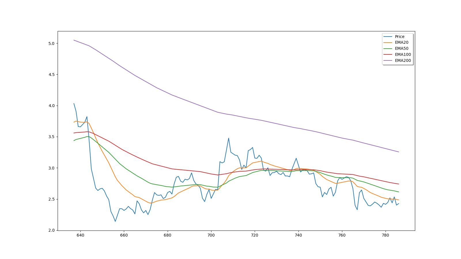 Unibot Exponential Moving Averages