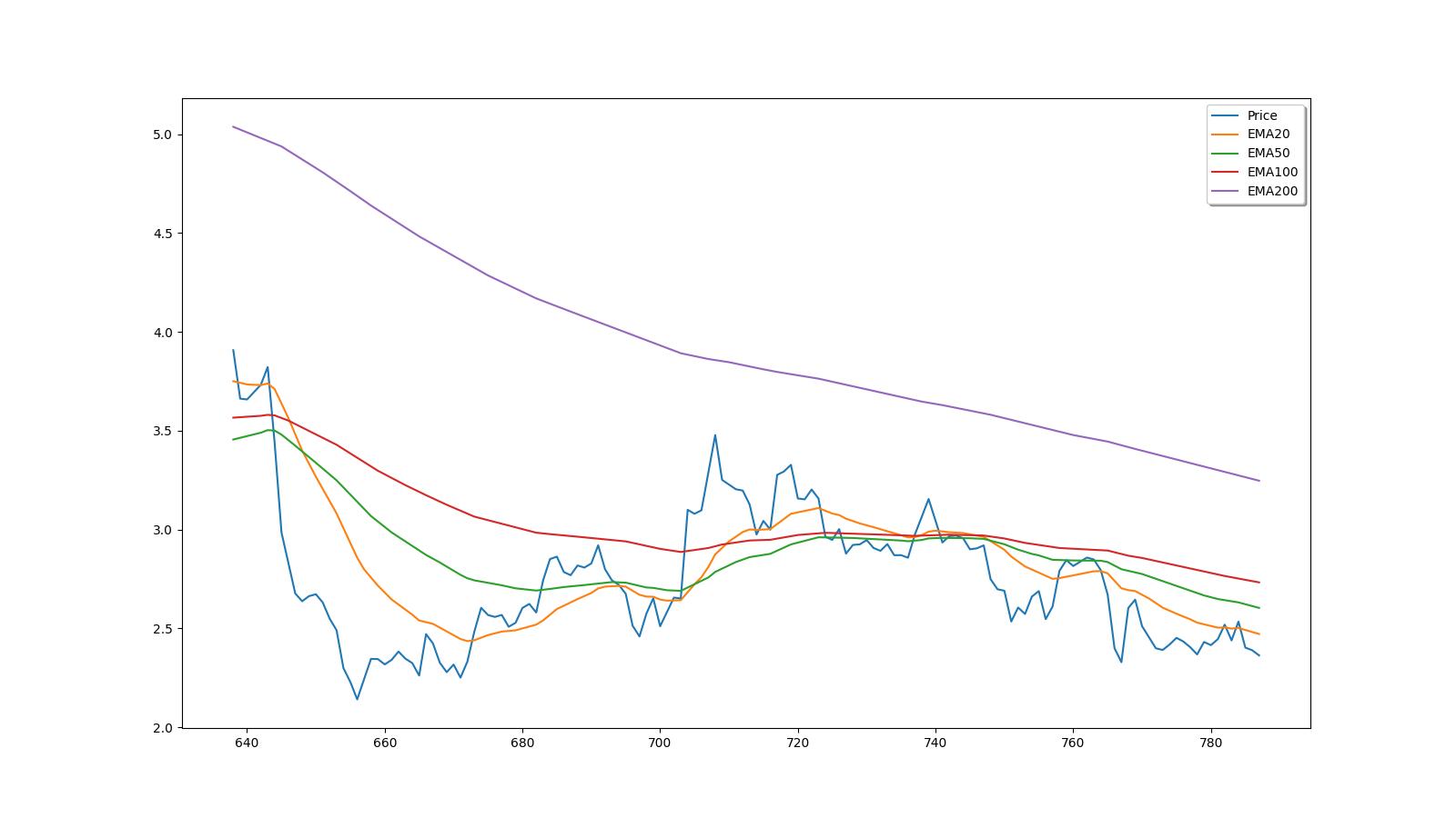 Unibot Exponential Moving Averages