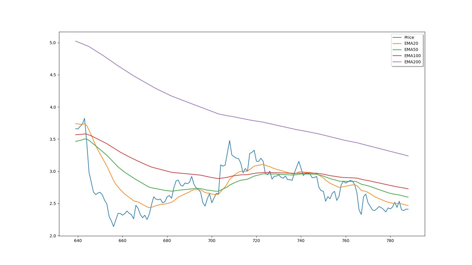 Unibot Exponential Moving Averages