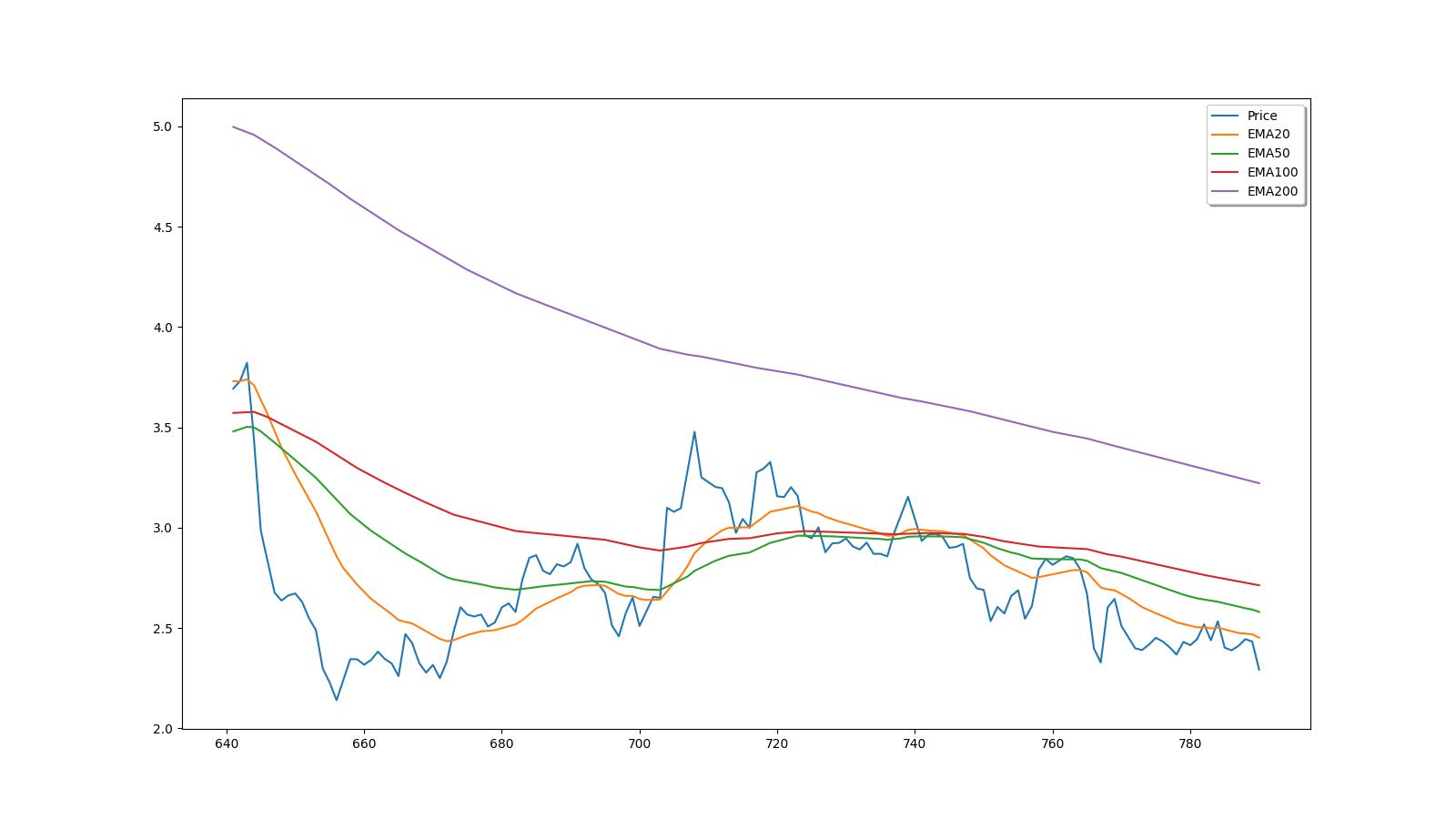 Unibot Exponential Moving Averages