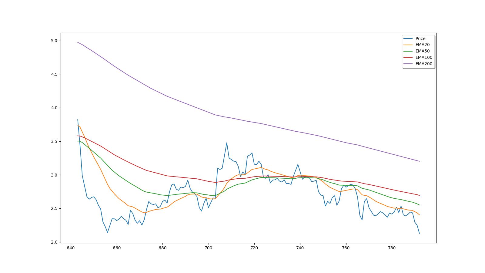 Unibot Exponential Moving Averages