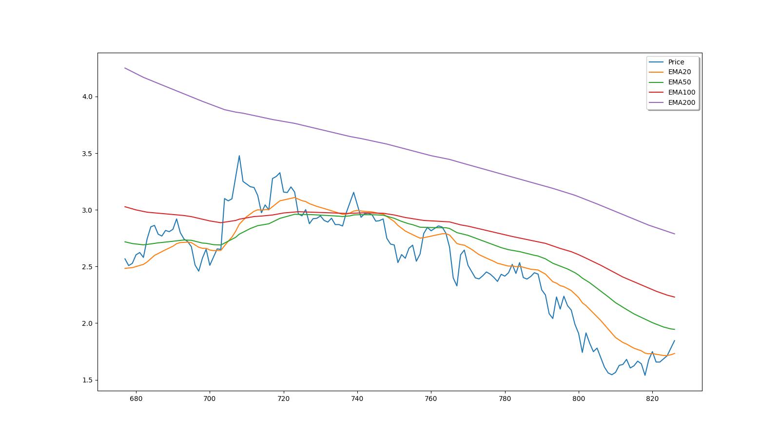 Unibot Exponential Moving Averages