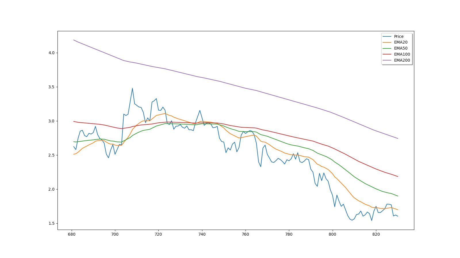 Unibot Exponential Moving Averages