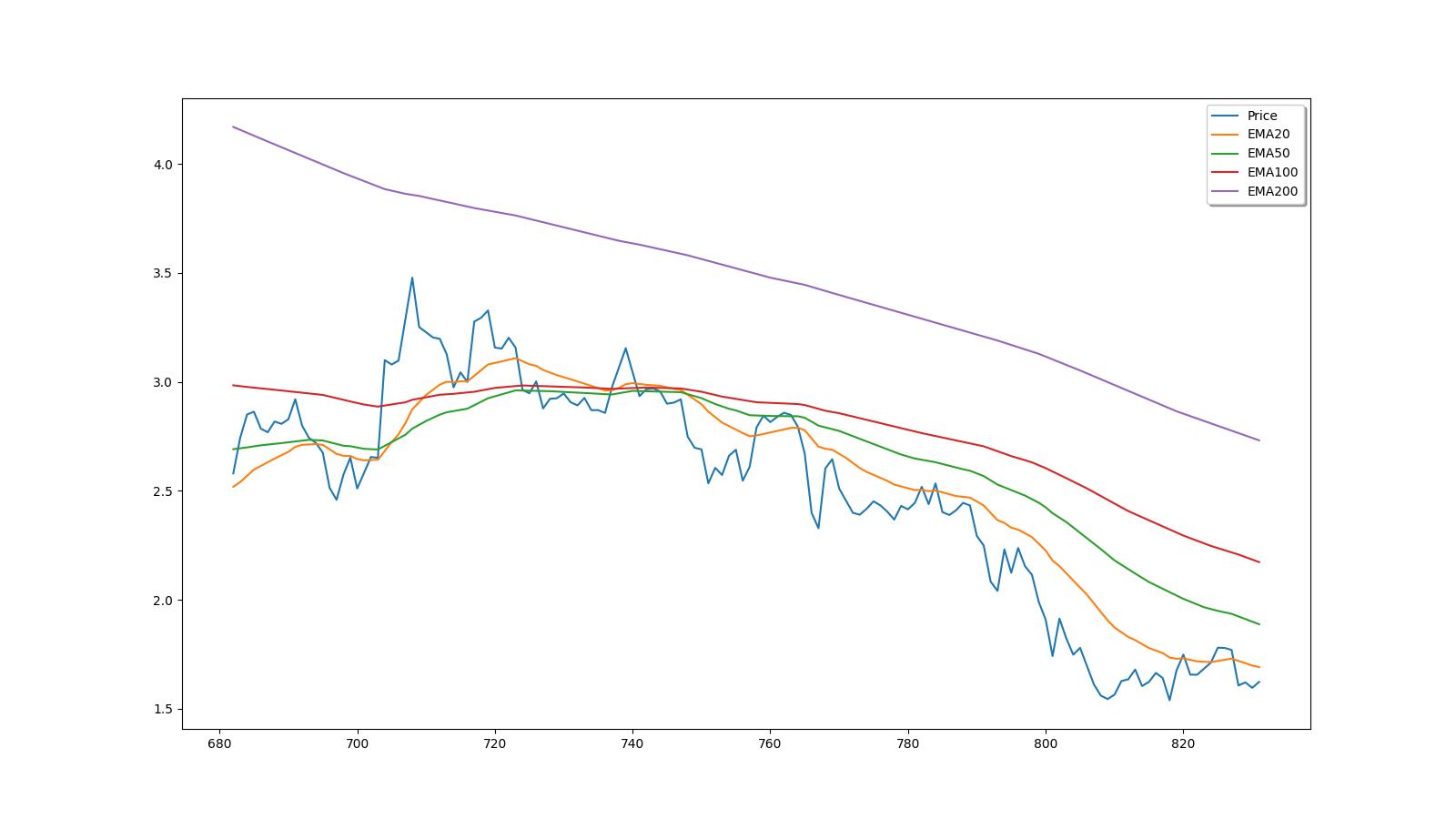 Unibot Exponential Moving Averages
