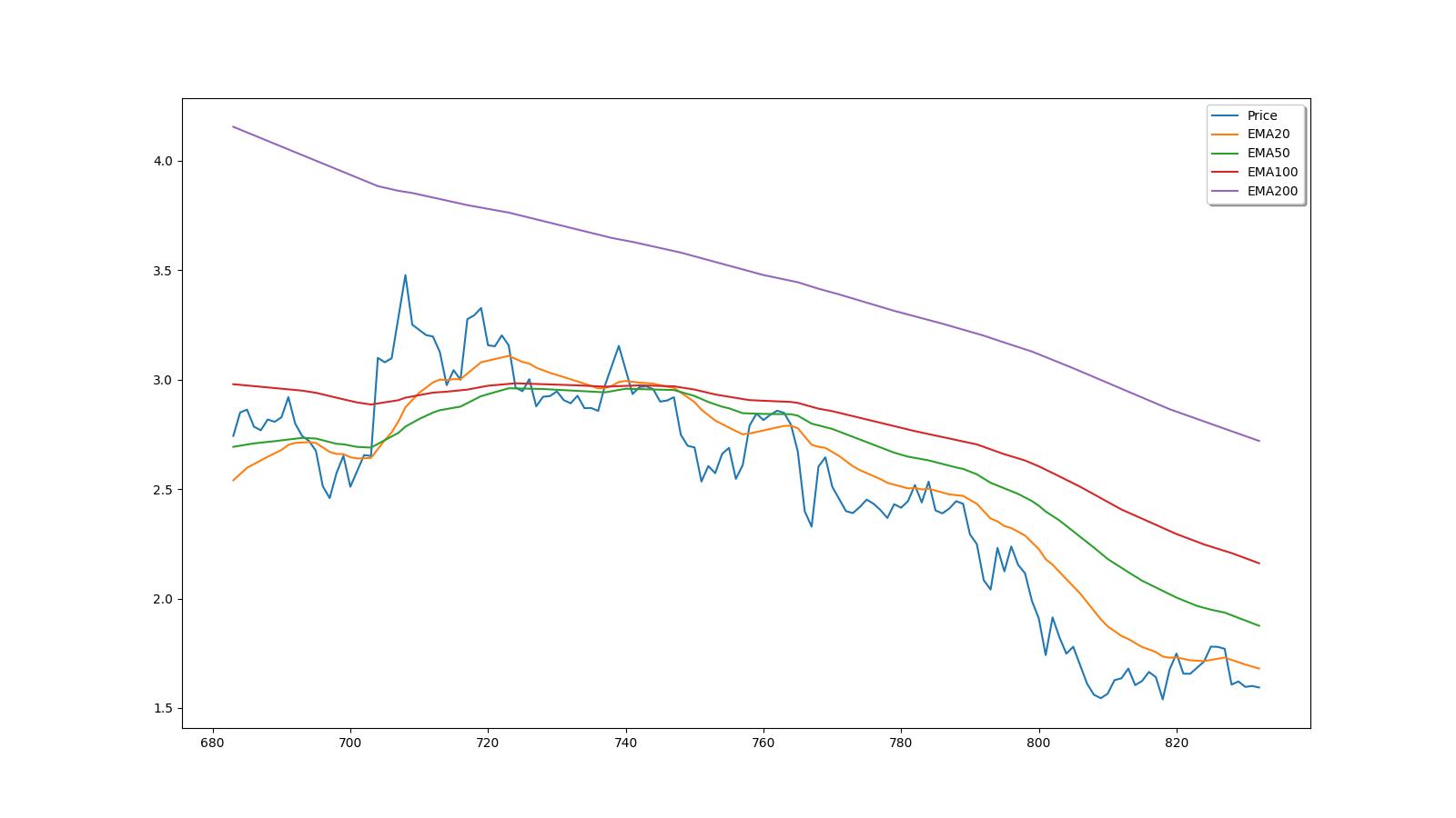 Unibot Exponential Moving Averages