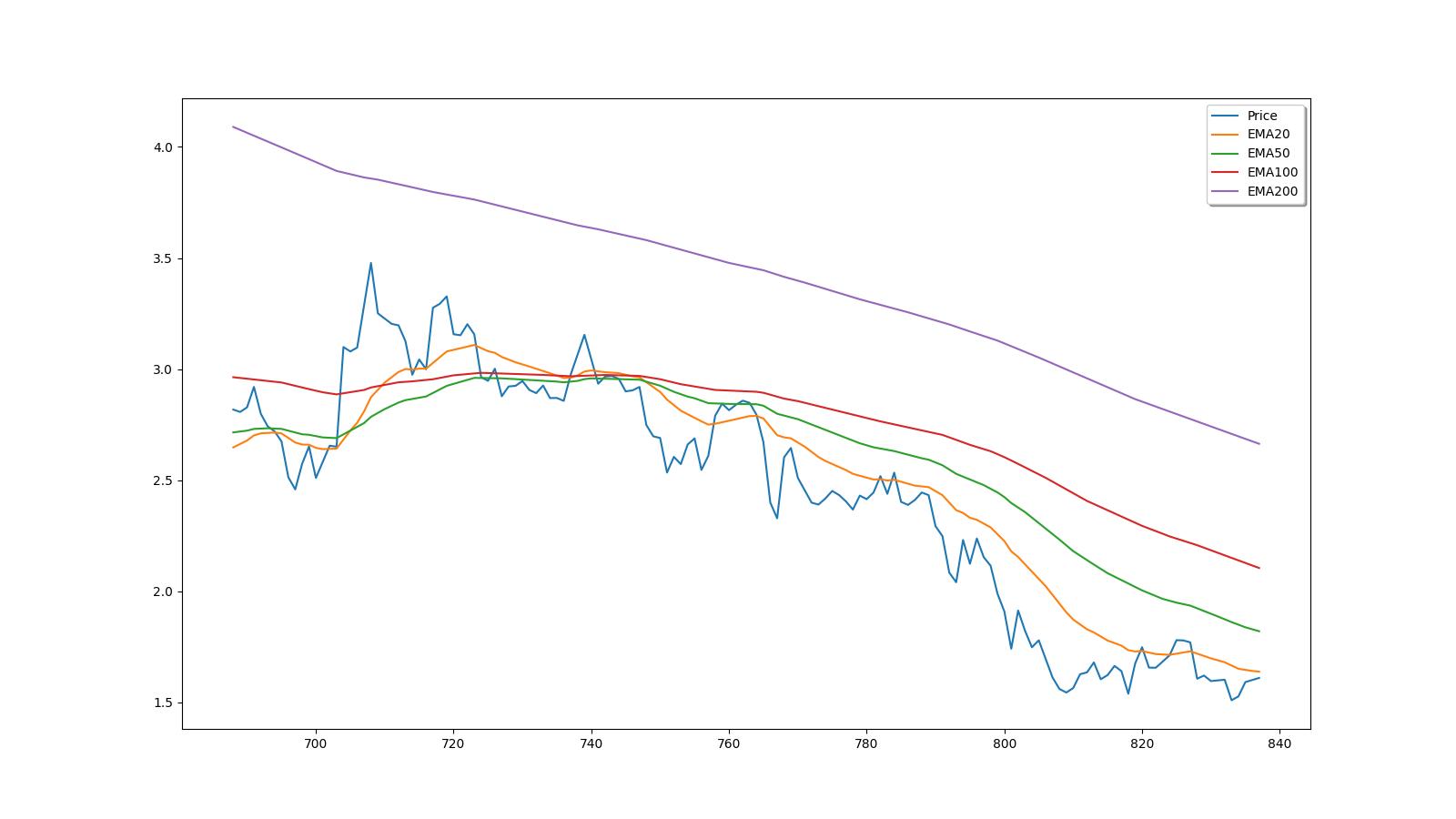 Unibot Exponential Moving Averages
