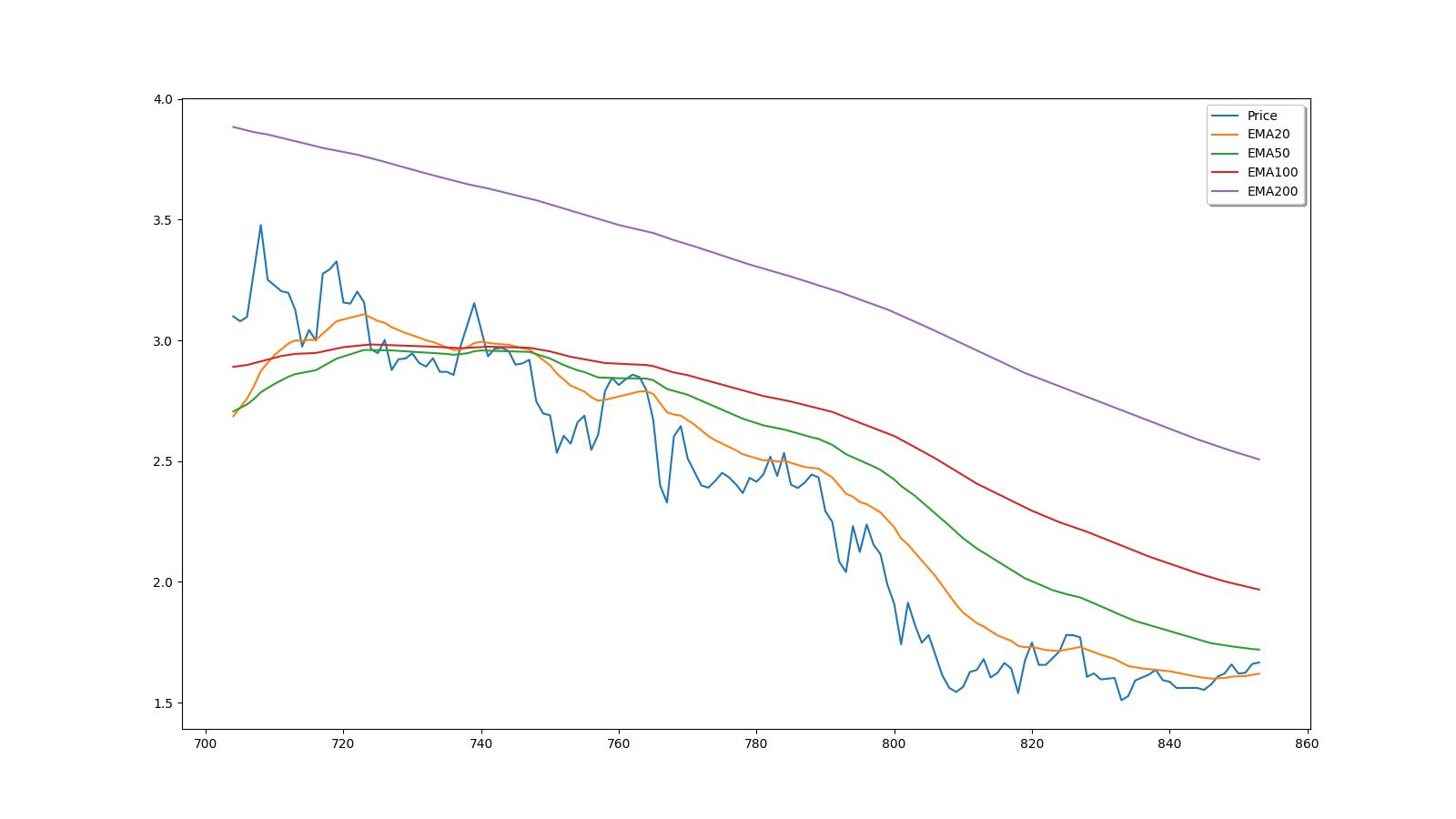Unibot Exponential Moving Averages