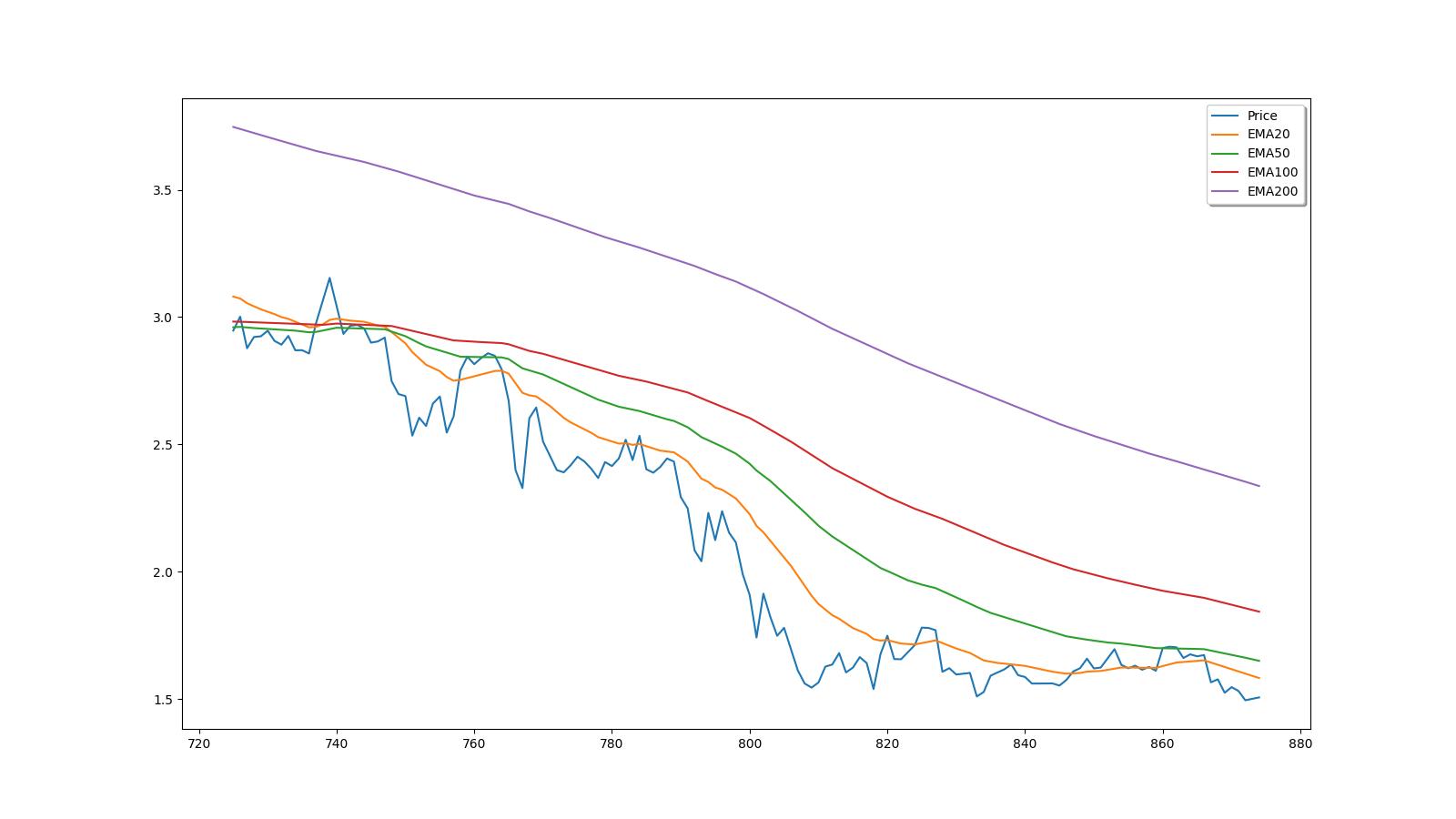 Unibot Exponential Moving Averages