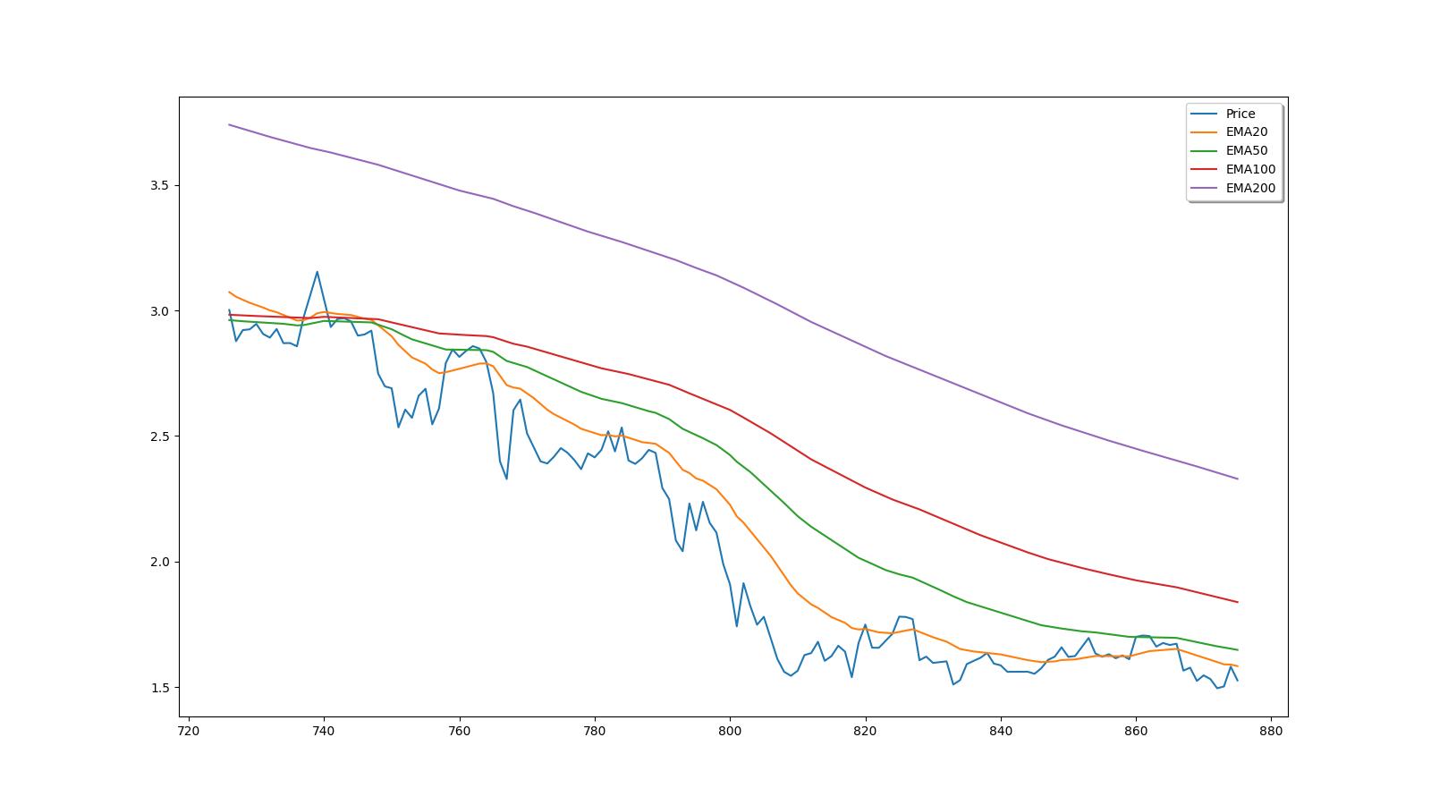Unibot Exponential Moving Averages