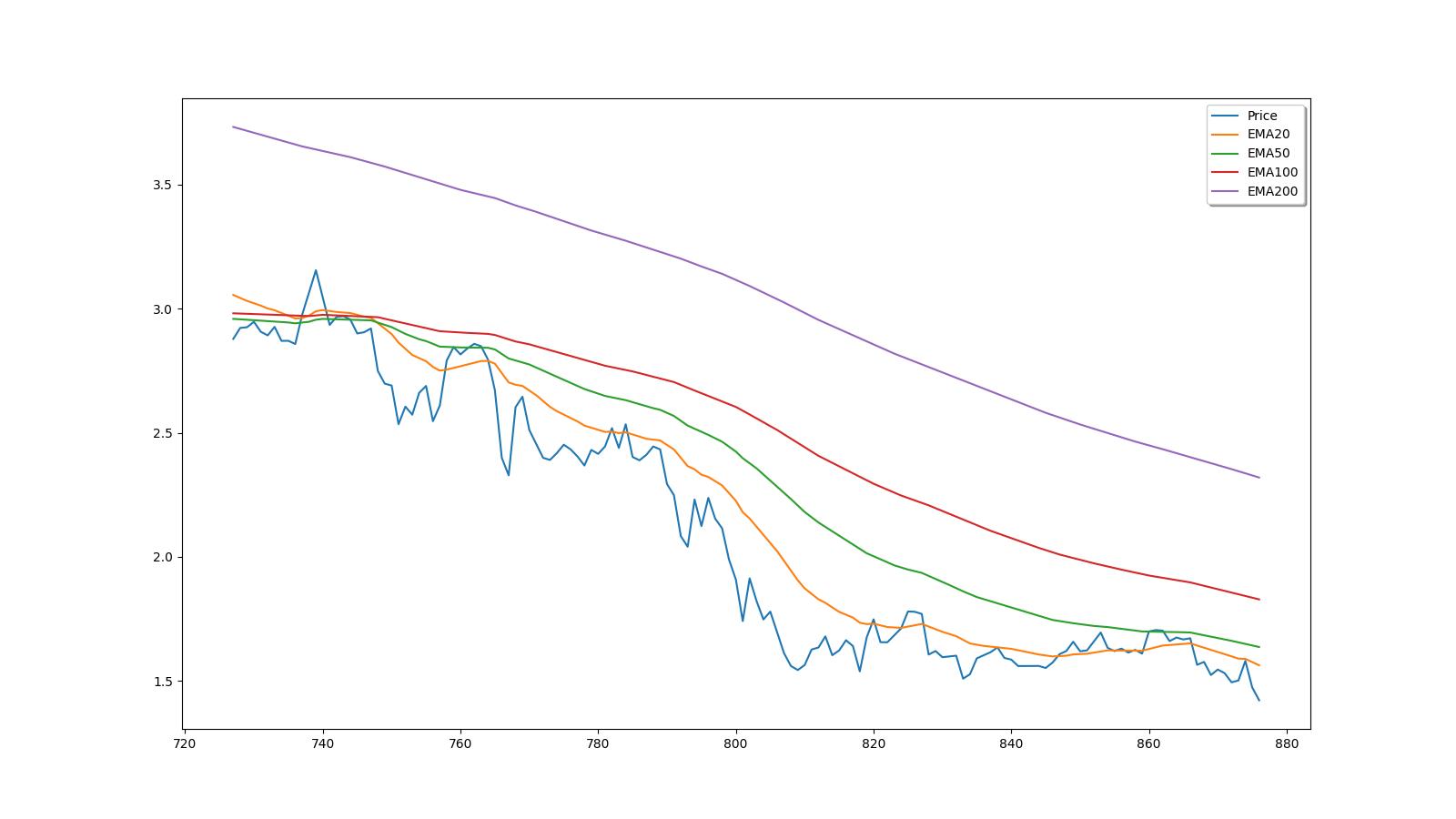 Unibot Exponential Moving Averages