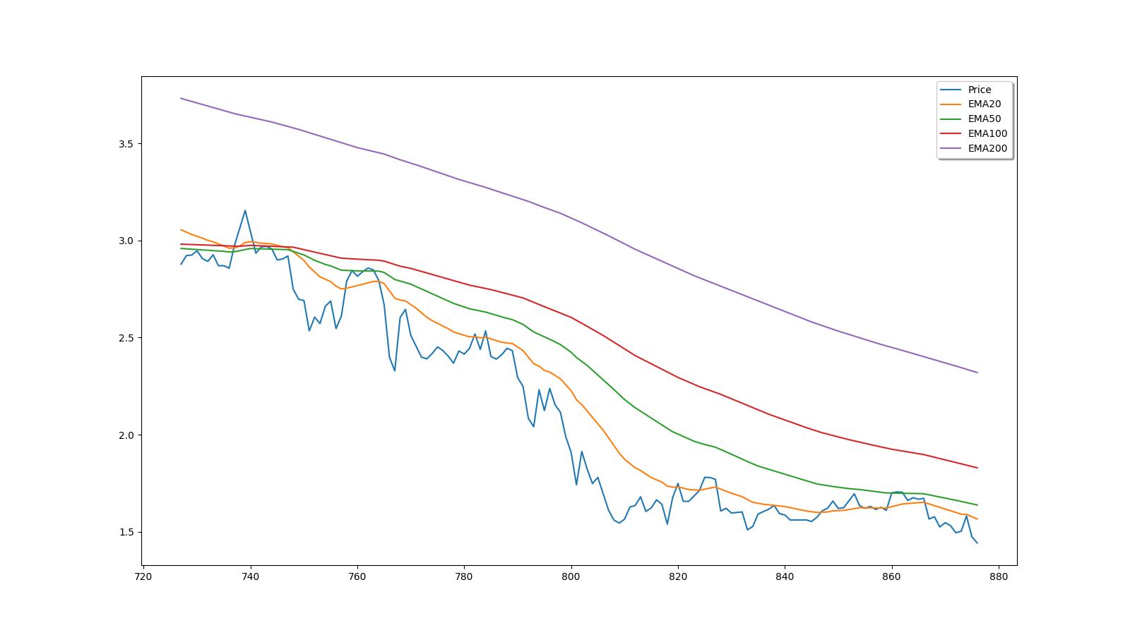 Unibot Exponential Moving Averages