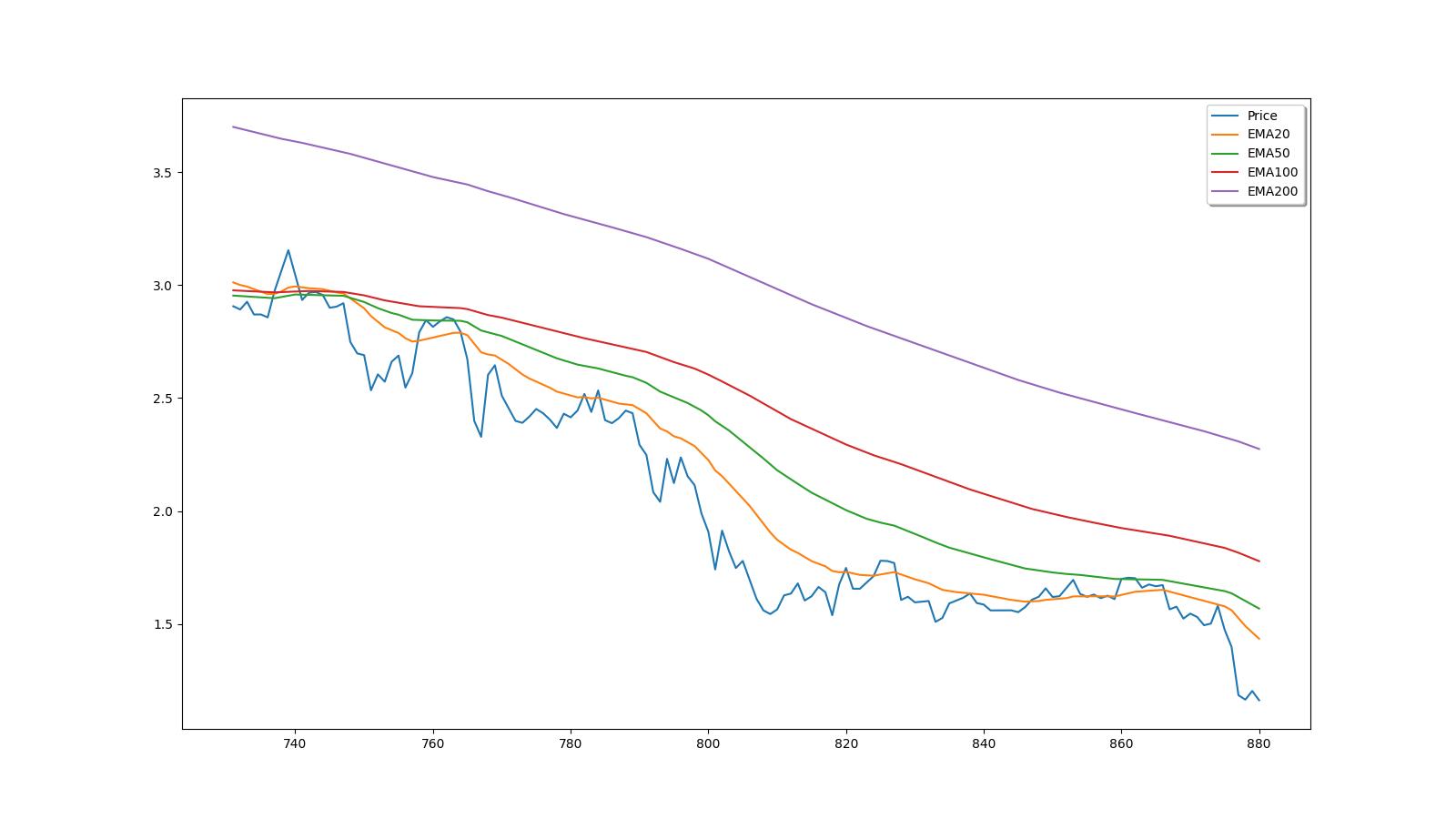 Unibot Exponential Moving Averages