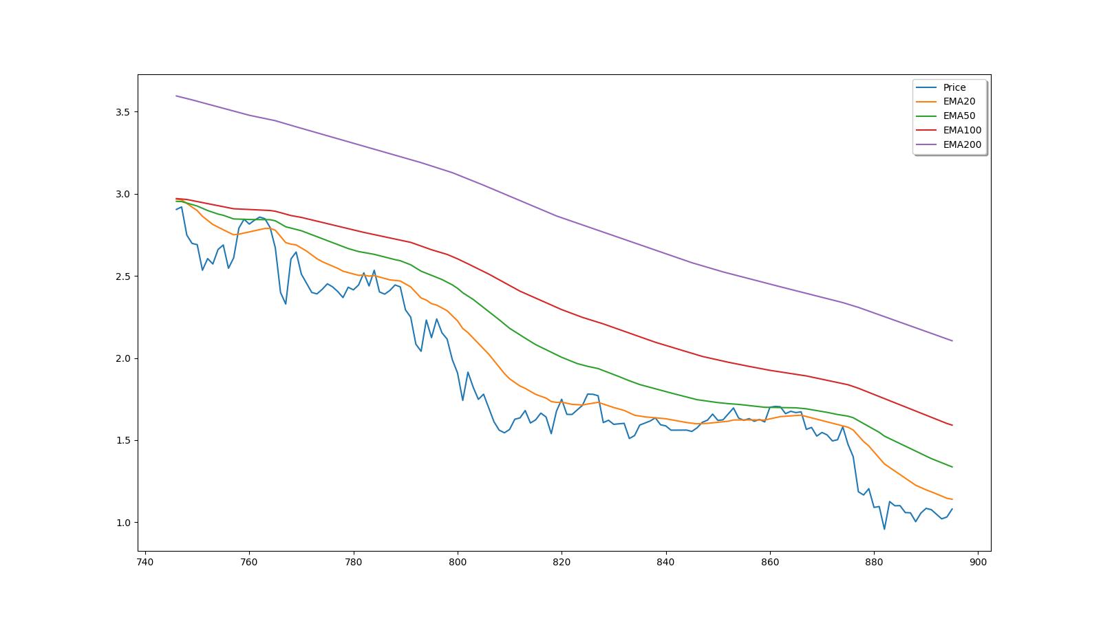 Unibot Exponential Moving Averages