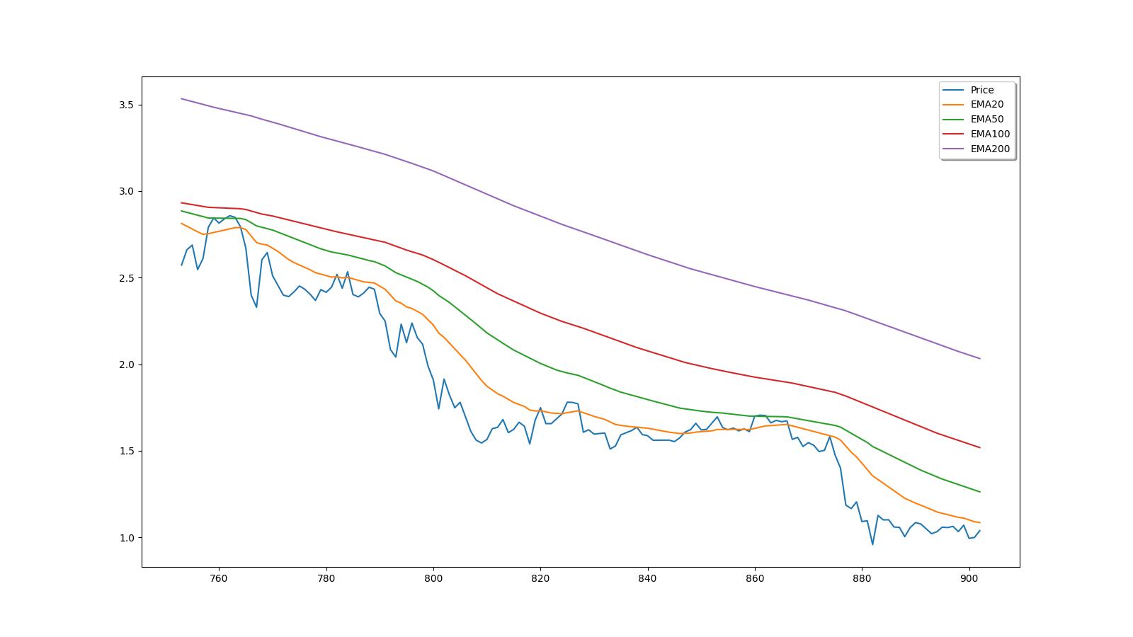 Unibot Exponential Moving Averages
