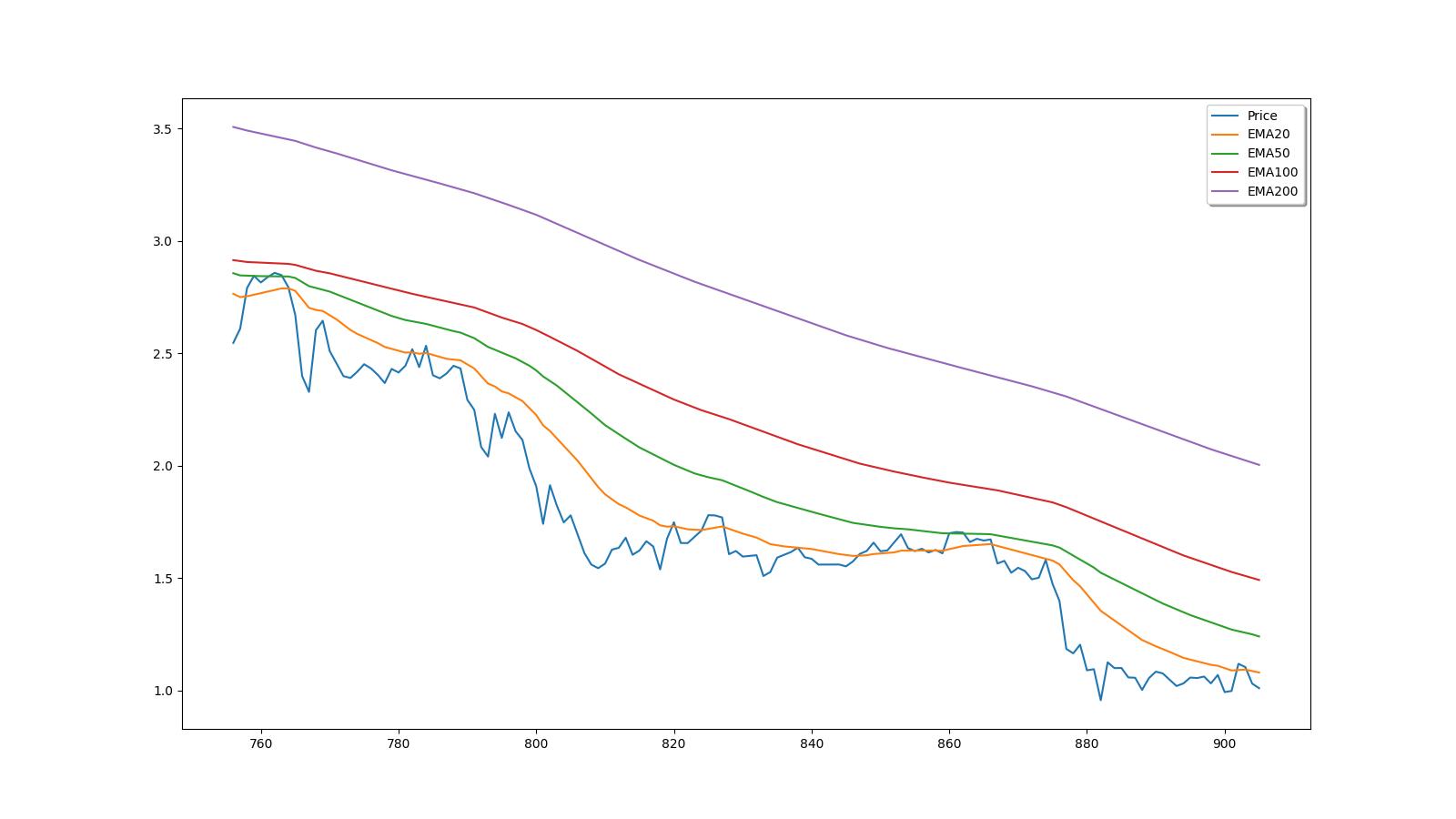 Unibot Exponential Moving Averages