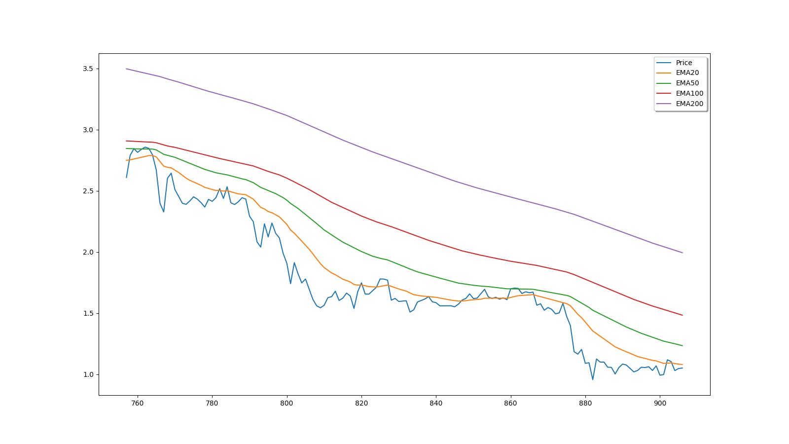 Unibot Exponential Moving Averages