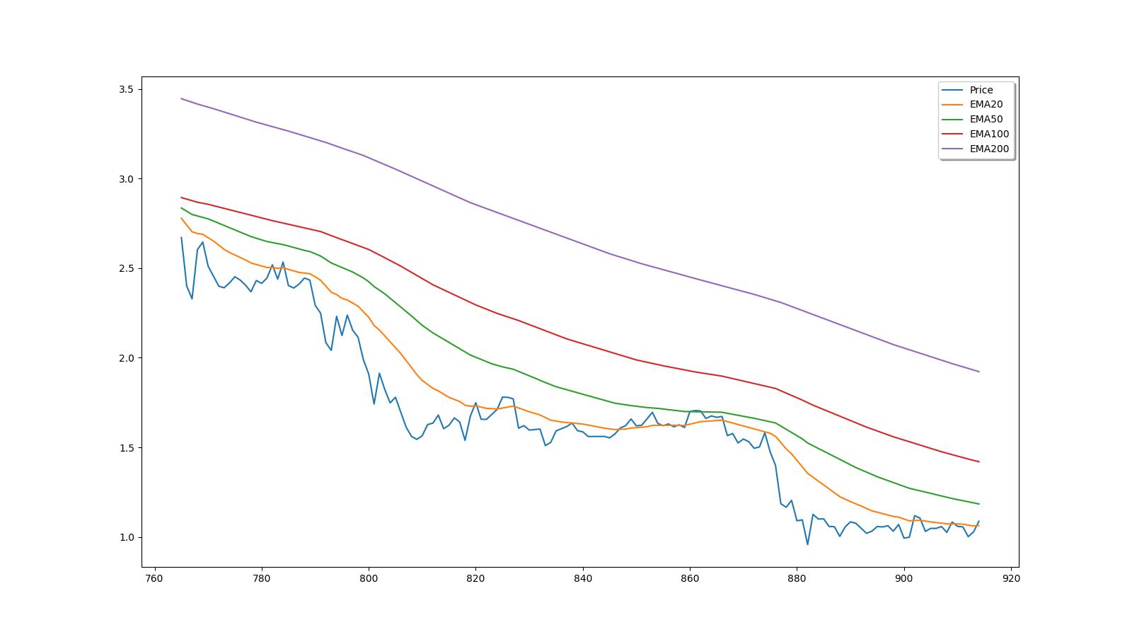 Unibot Exponential Moving Averages