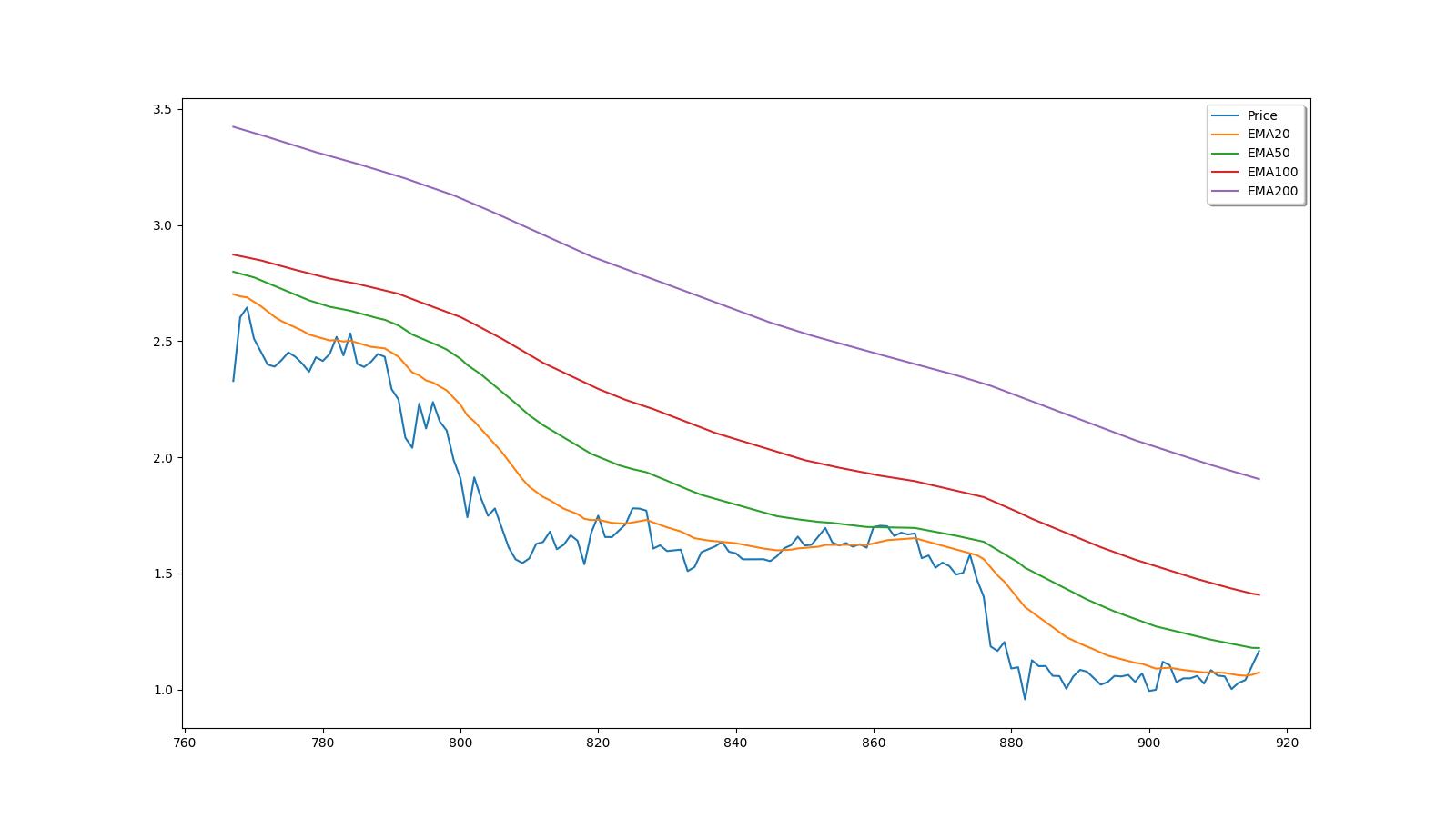 Unibot Exponential Moving Averages