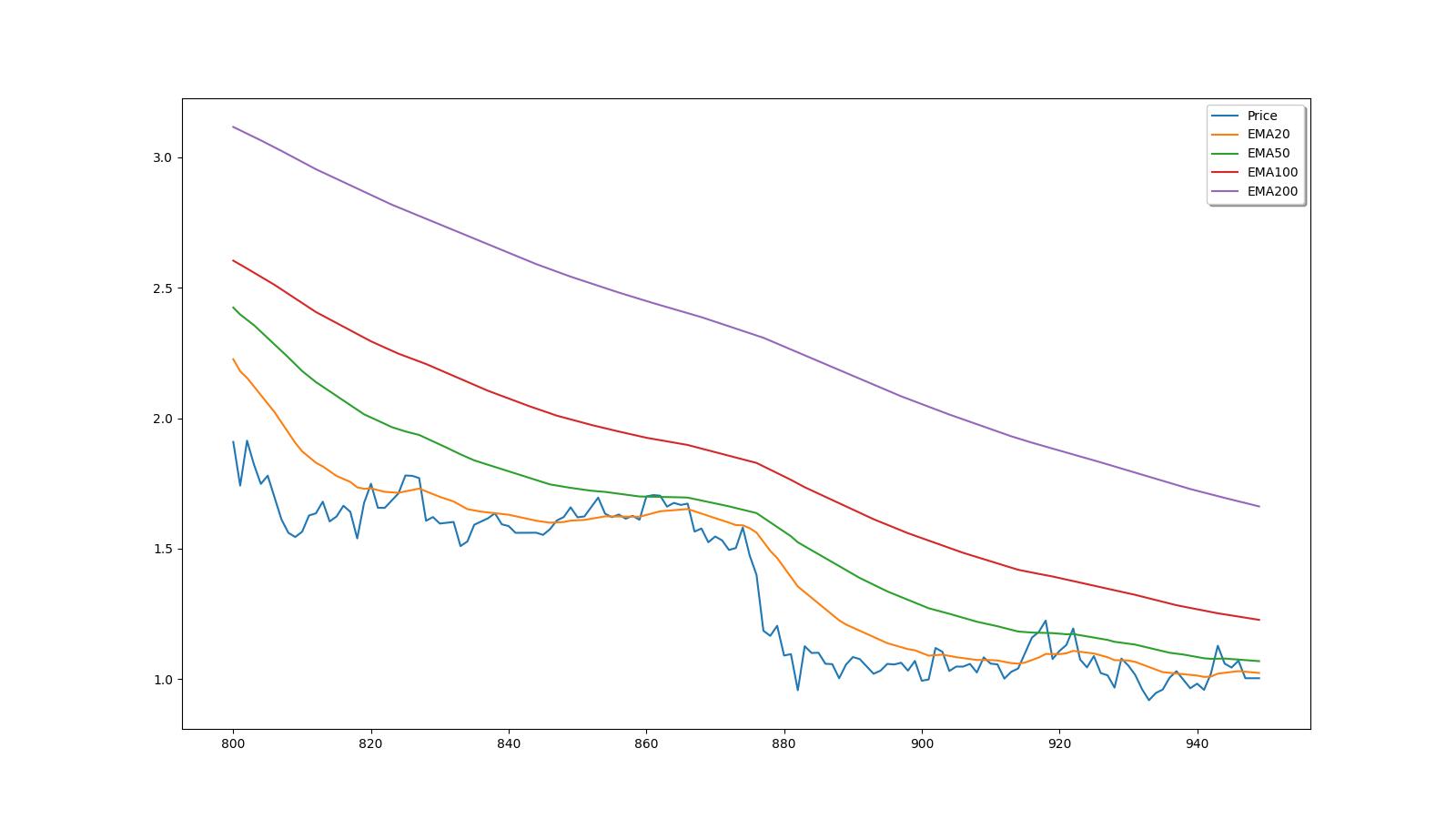 Unibot Exponential Moving Averages