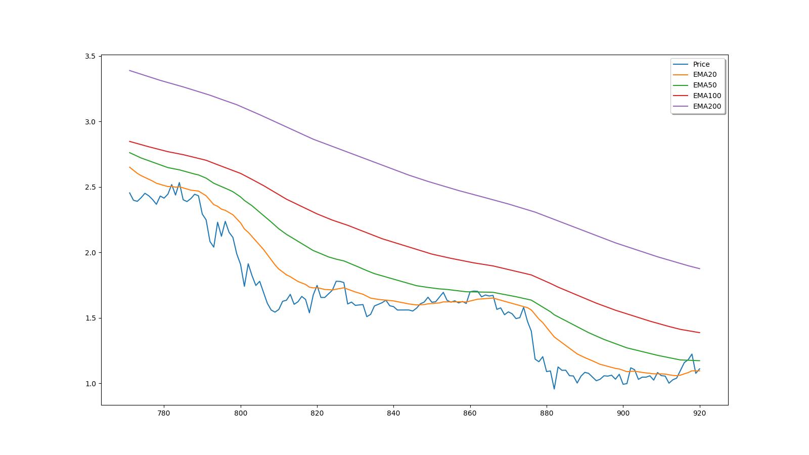 Unibot Exponential Moving Averages