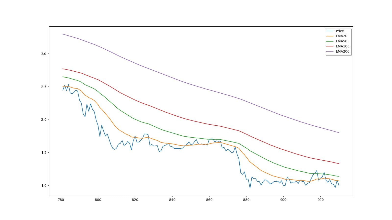 Unibot Exponential Moving Averages
