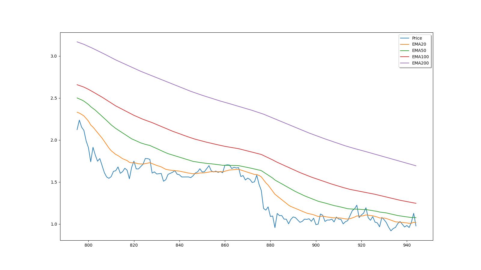 Unibot Exponential Moving Averages