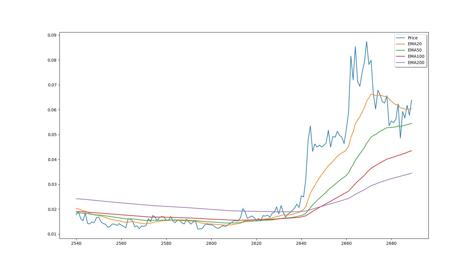 Unibright Exponential Moving Averages