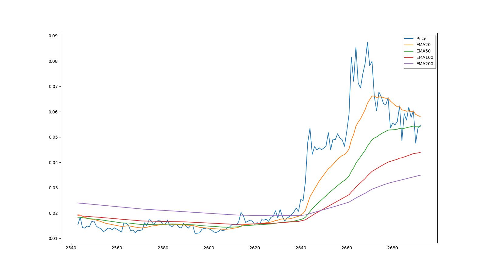 Unibright Exponential Moving Averages