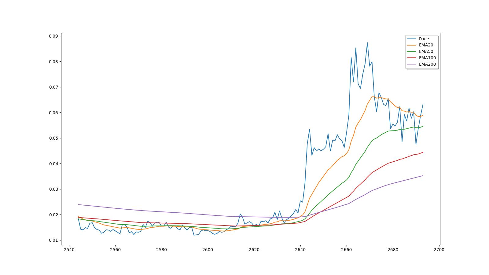 Unibright Exponential Moving Averages