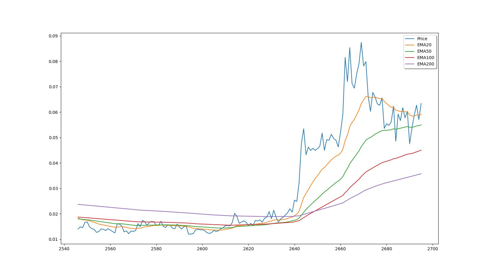 Unibright Exponential Moving Averages