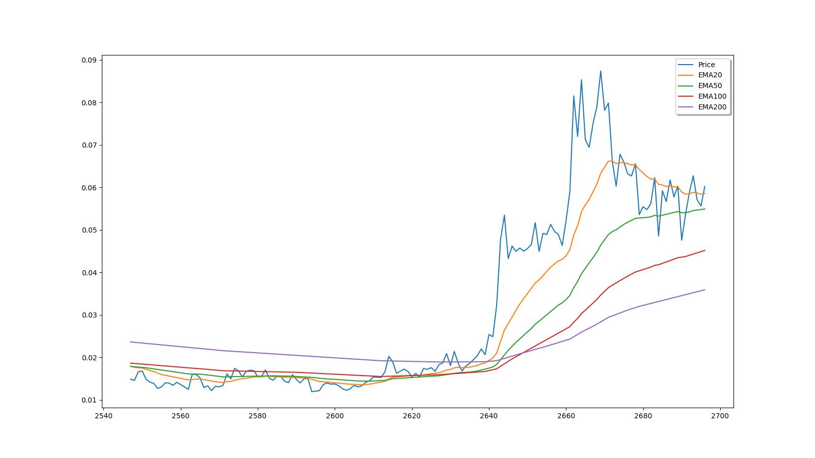 Unibright Exponential Moving Averages