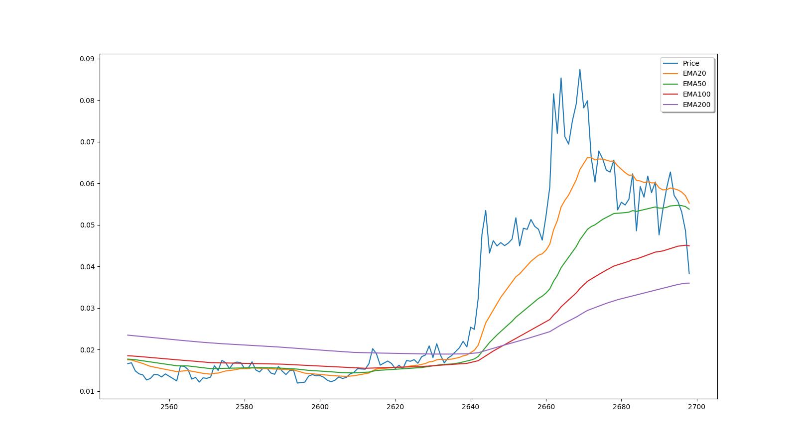 Unibright Exponential Moving Averages