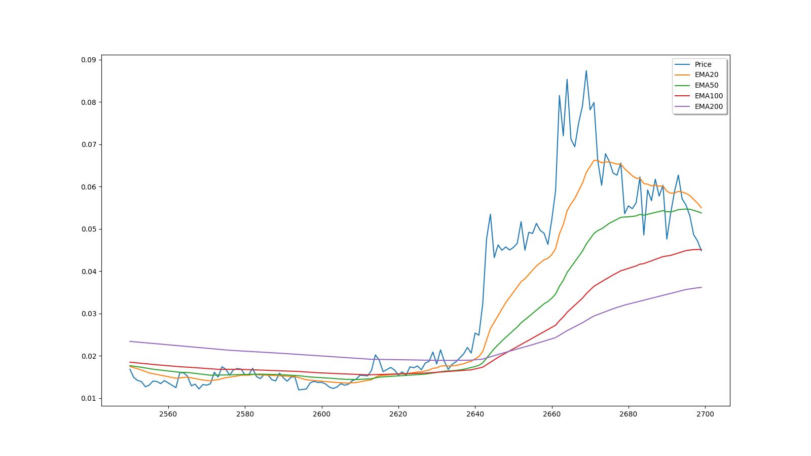 Unibright Exponential Moving Averages