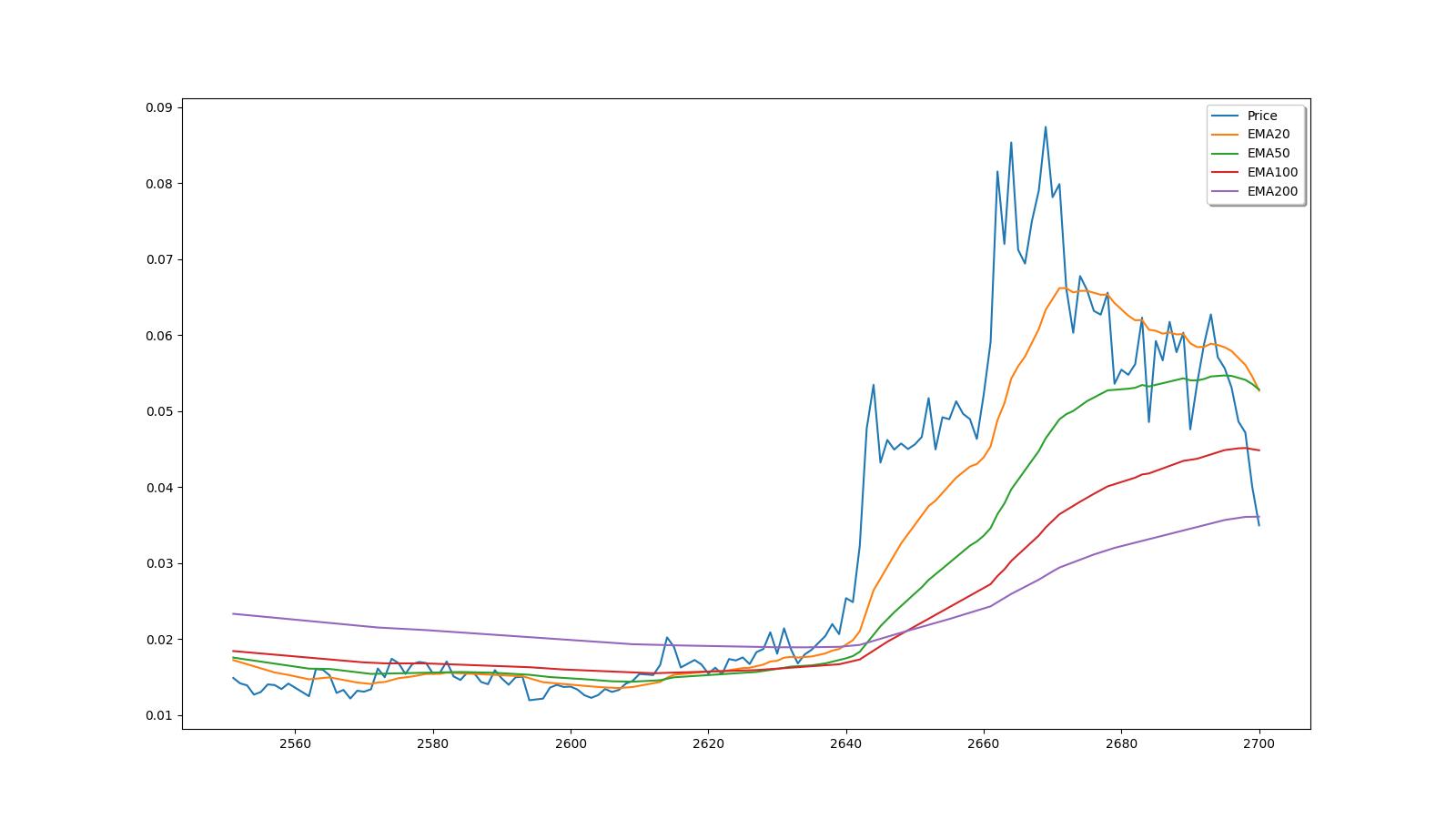 Unibright Exponential Moving Averages