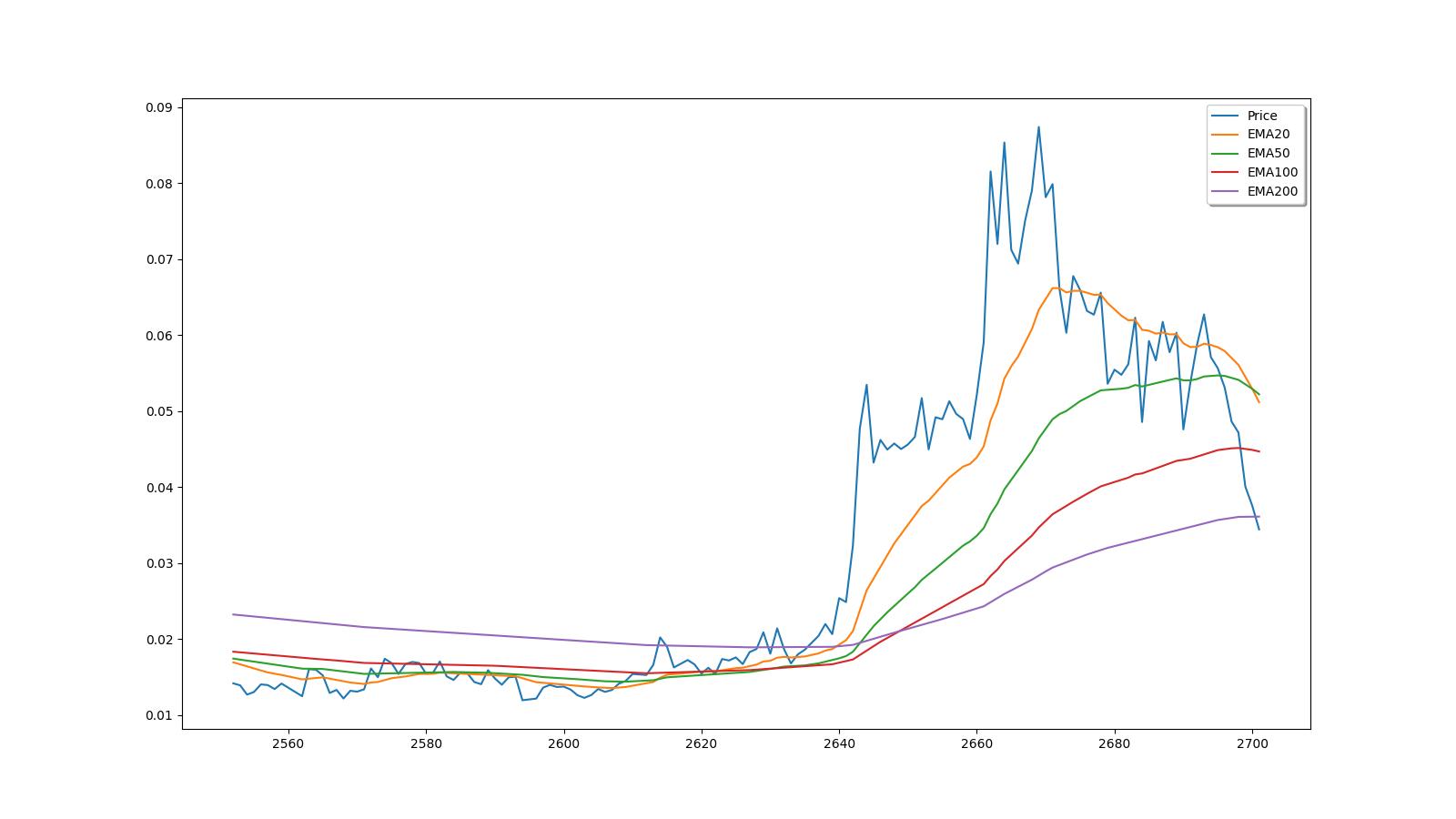 Unibright Exponential Moving Averages