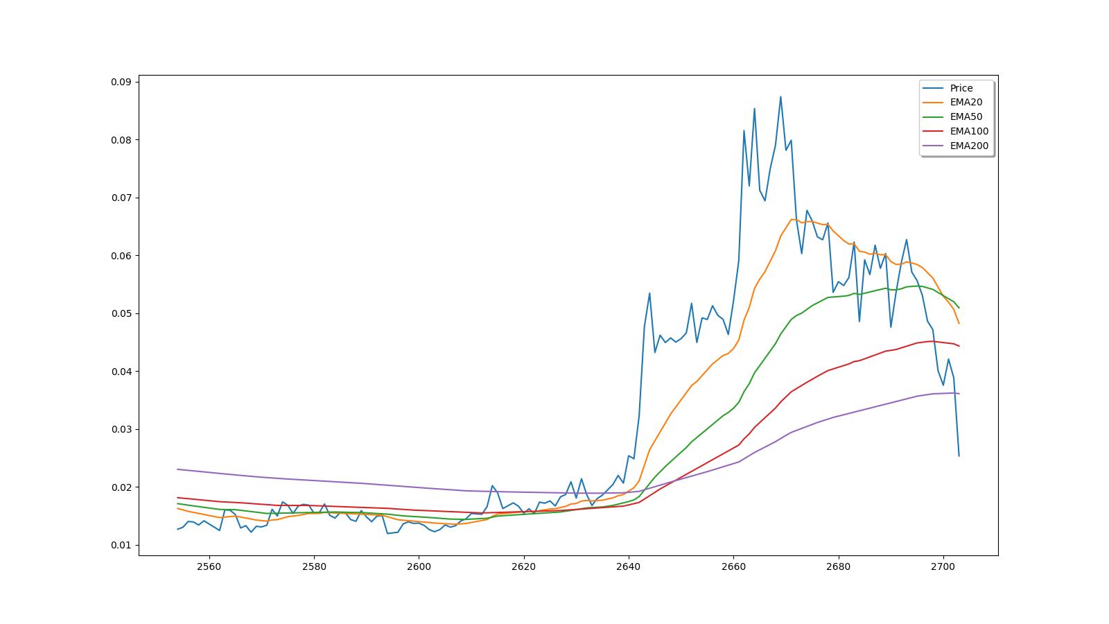 Unibright Exponential Moving Averages