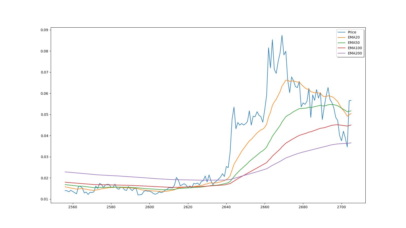 Unibright Exponential Moving Averages