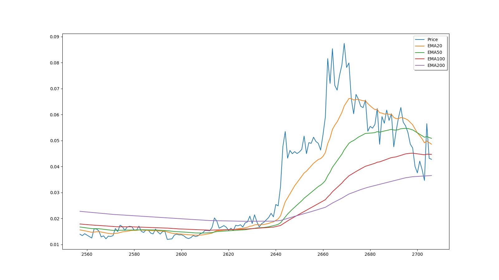 Unibright Exponential Moving Averages