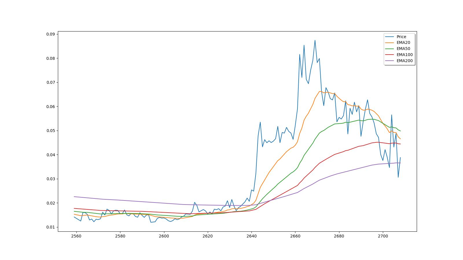 Unibright Exponential Moving Averages