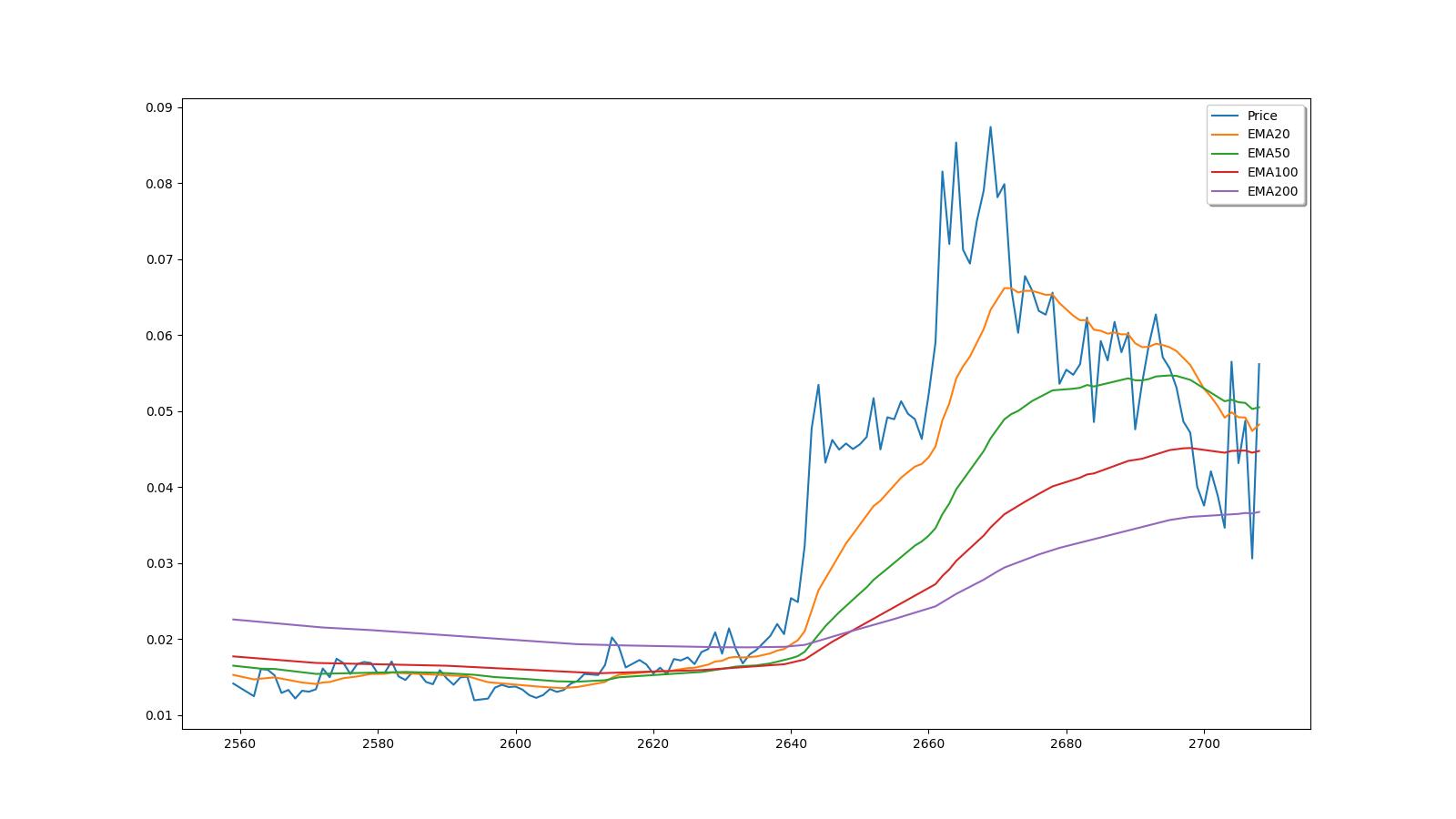 Unibright Exponential Moving Averages