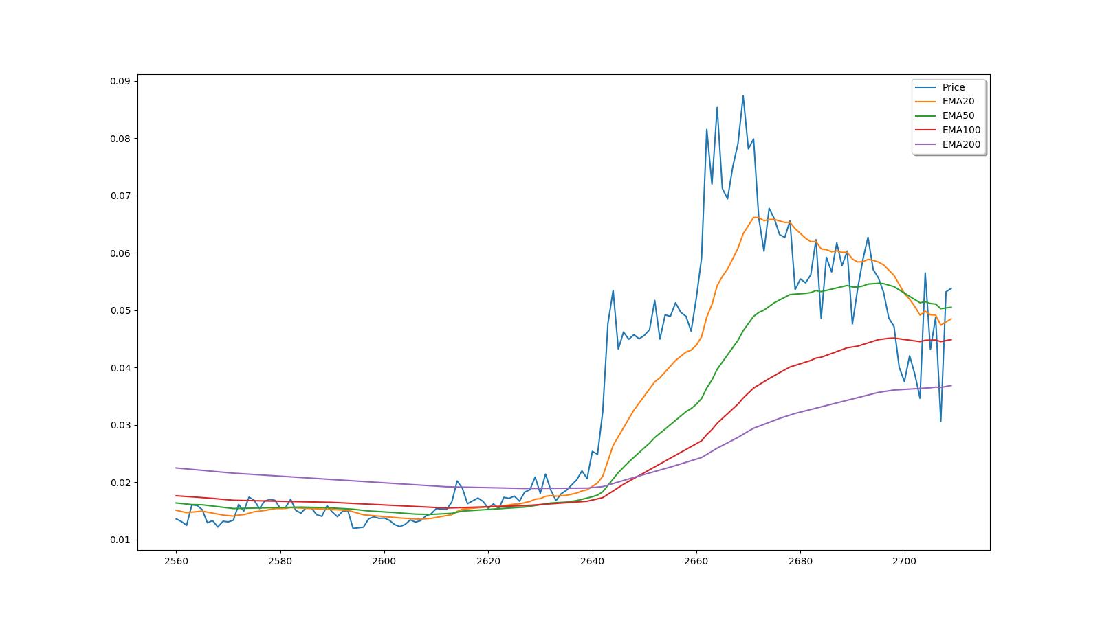Unibright Exponential Moving Averages