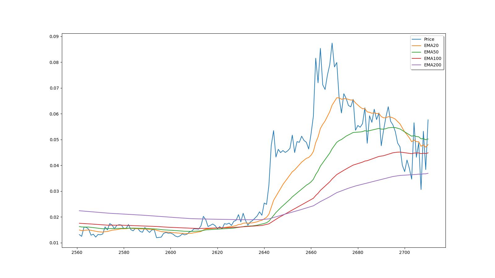 Unibright Exponential Moving Averages