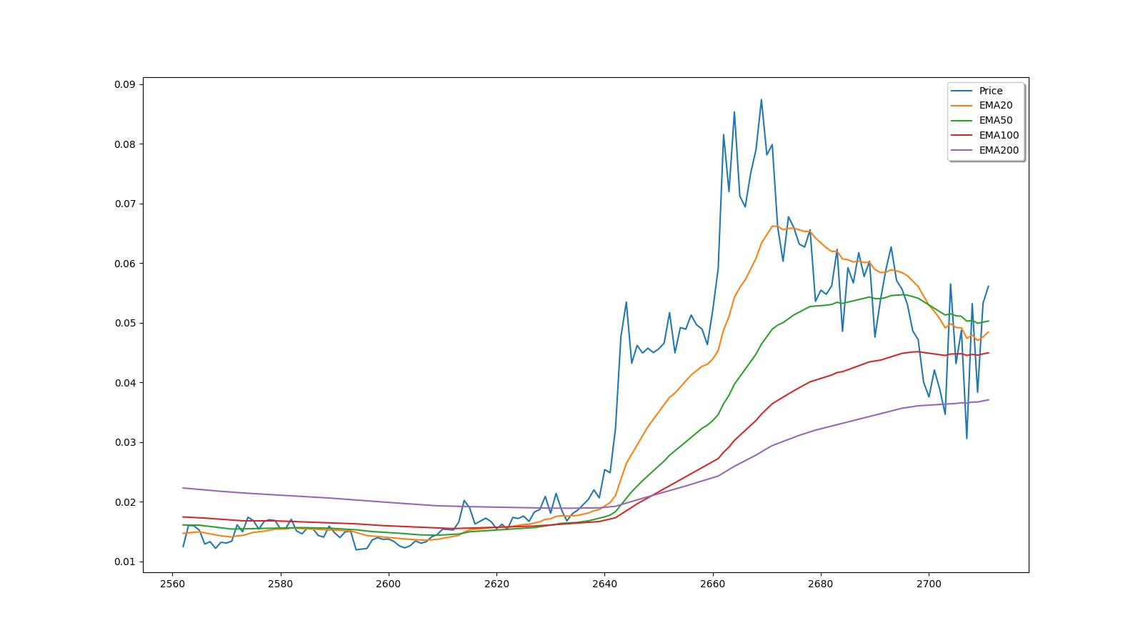 Unibright Exponential Moving Averages