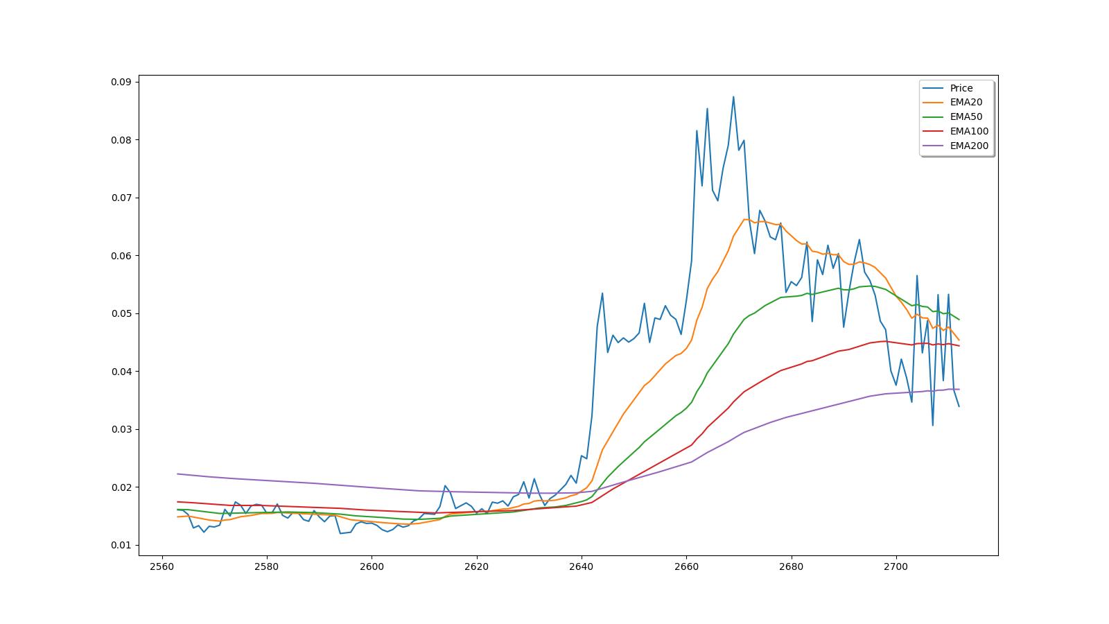 Unibright Exponential Moving Averages