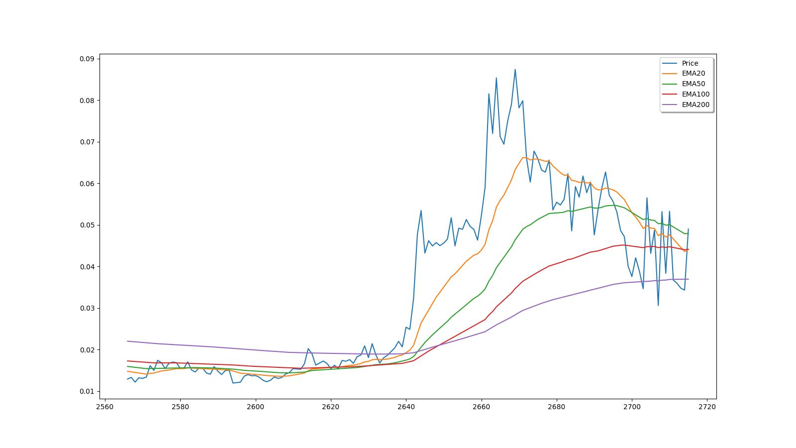 Unibright Exponential Moving Averages