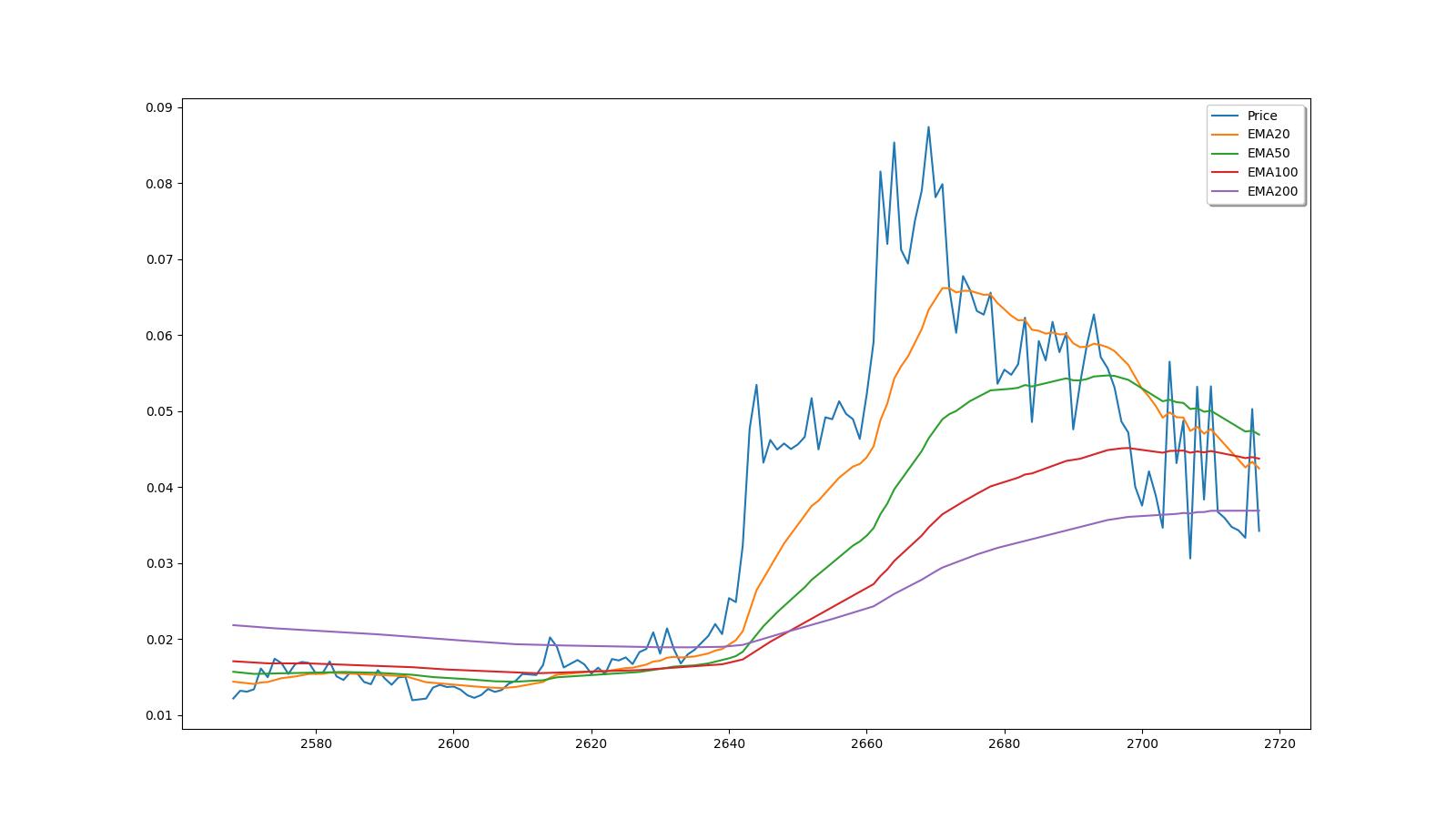Unibright Exponential Moving Averages